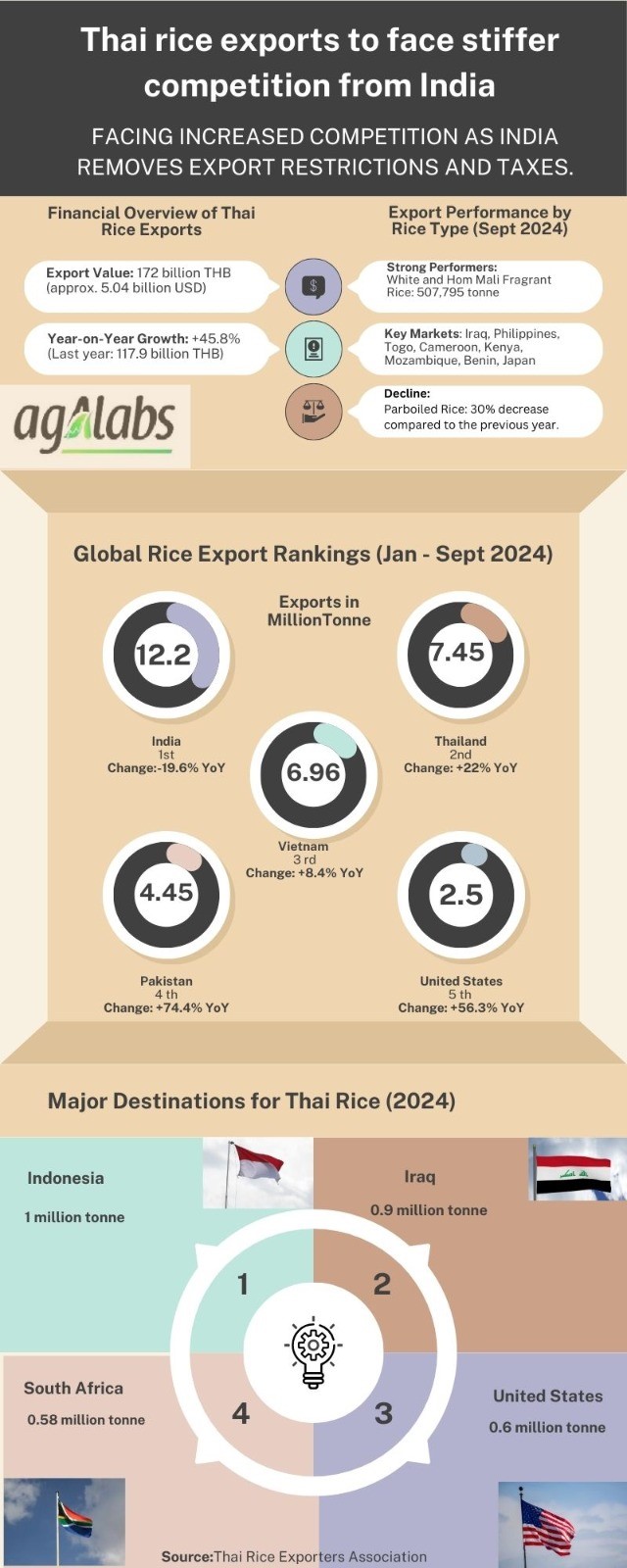 Tags ThaiRice #IndiaRiceExports #RiceCompetition #GlobalRiceMarket #RiceExports #AgricultureNews#